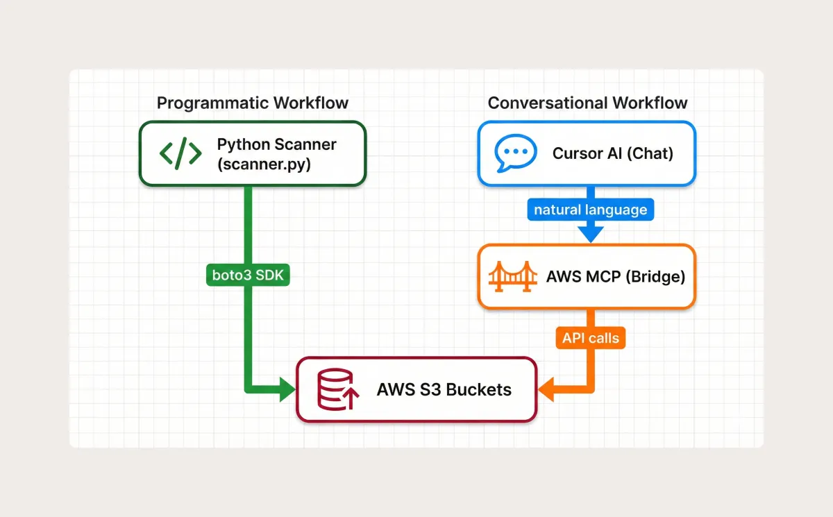 Build AWS S3 Security Scanner with Python and Cursor AI - NextWork